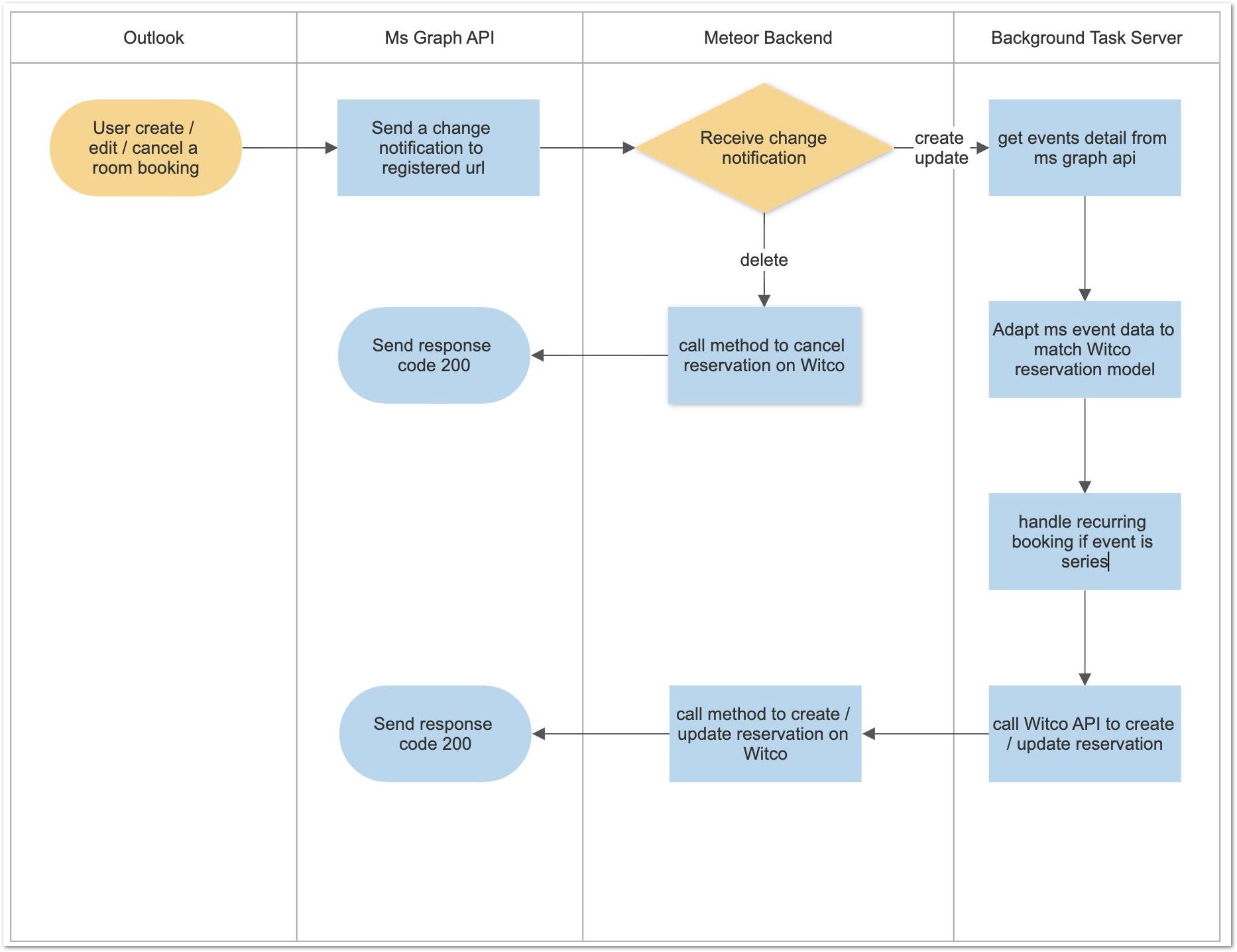 Intégration de Microsoft 365 et Azure avec Witco : Intégration des salles – Witco - Centre d'Aide